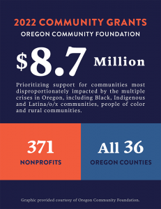Oregon Community Foundation Issues $8.7 Million in Community Grants to ...